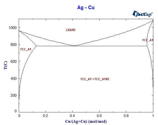 Ag-Cu Phase Diagram and Database (GeDb for FactSage)