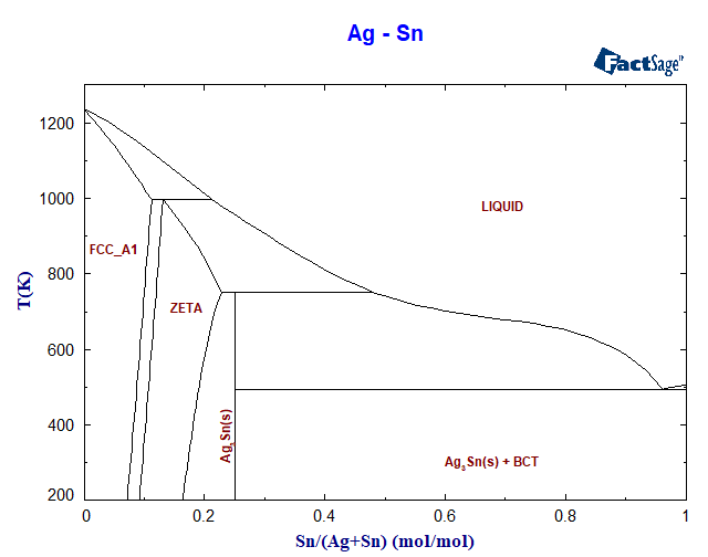Ag-Sn Phase Diagram and Database (GeDb for FactSage)
