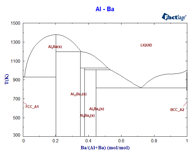 Al-Ba Phase Diagram and Database (GeDb for FactSage)