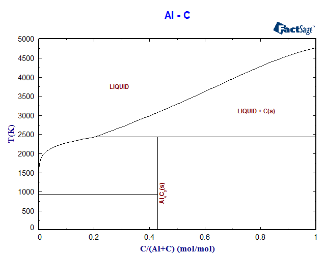 Al-C Phase Diagram and Database (GeDb for FactSage)