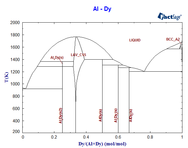 Al-Dy Phase Diagram and Database (GeDb for FactSage)