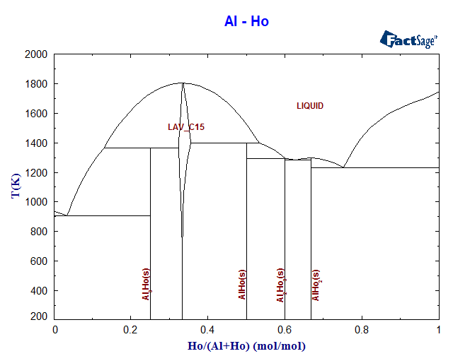 Al-Ho Phase Diagram and Database (GeDb for FactSage)