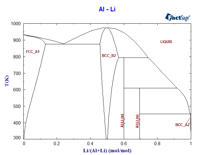 Al-Li Phase Diagram and Database (GeDb for FactSage)