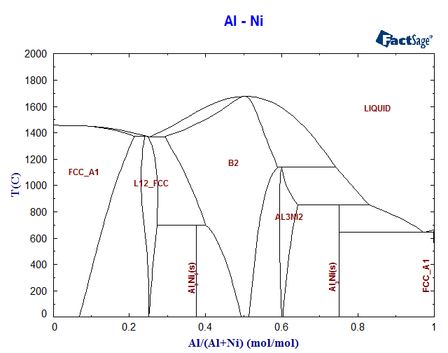 Al-Ni Phase Diagram and Database (GeDb for FactSage)