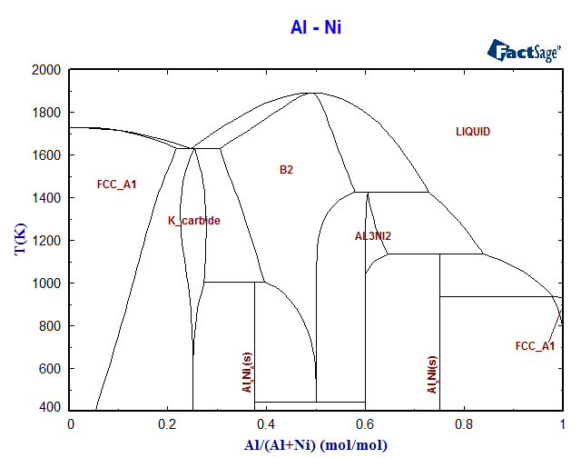 Al-Ni Phase Diagram and Database (GeDb for FactSage)