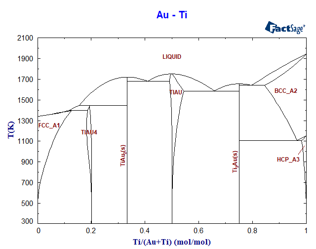 Au-Ti Phase Diagram and Database (GeDb for FactSage)