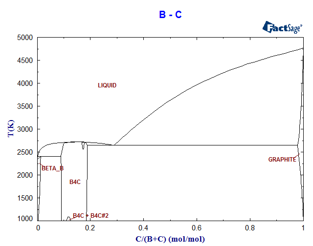B-C Phase Diagram and Database (GeDb for FactSage)