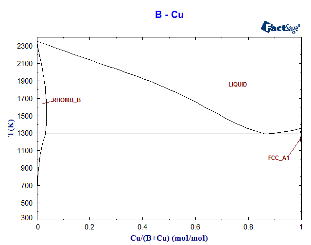 B-Cu Phase Diagram and Database (GeDb for FactSage)