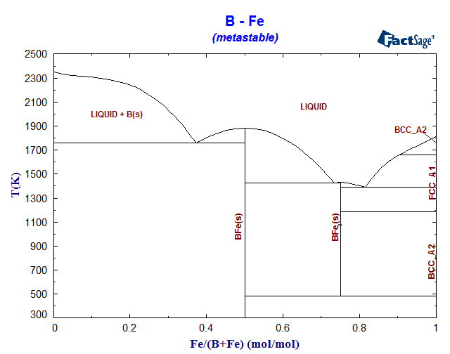 B-Fe Phase Diagram and Database (GeDb for FactSage)
