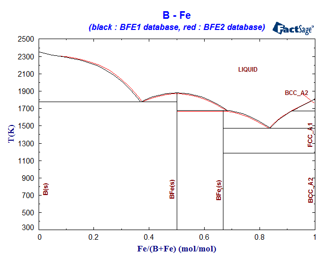 B-Fe Phase Diagram and Database (GeDb for FactSage)
