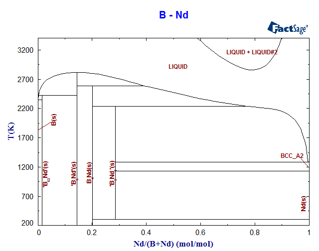 B-Nd Phase Diagram and Database (GeDb for FactSage)