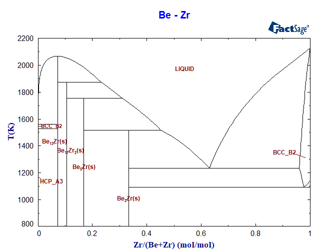 Be-Zr Phase Diagram and Database (GeDb for FactSage)