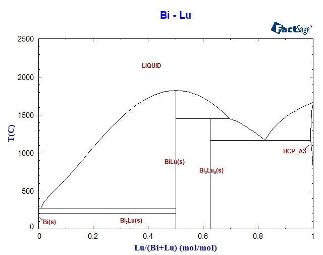 Bi-Lu Phase Diagram and Database (GeDb for FactSage)