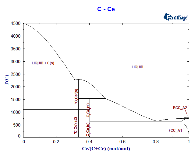 C-Ce Phase Diagram and Database (GeDb for FactSage)