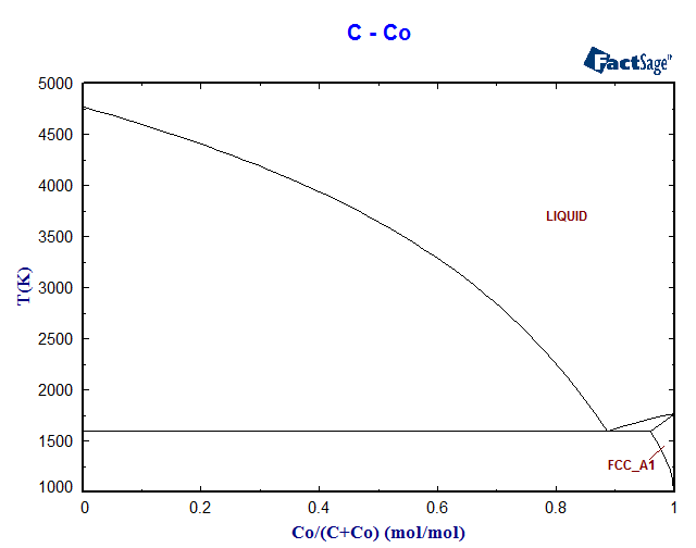 C-Co Phase Diagram and Database (GeDb for FactSage)