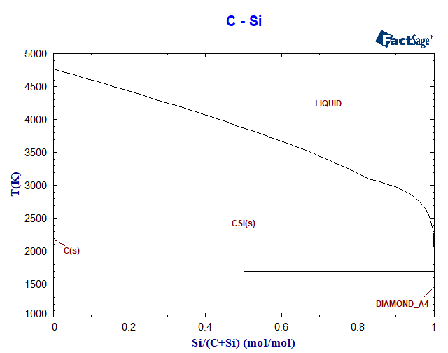 C-Si Phase Diagram and Database (GeDb for FactSage)