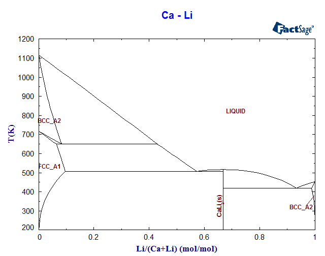 Ca-Li Phase Diagram and Database (GeDb for FactSage)