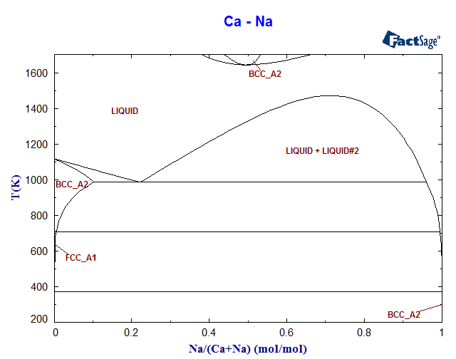 Calcium Phase Diagram
