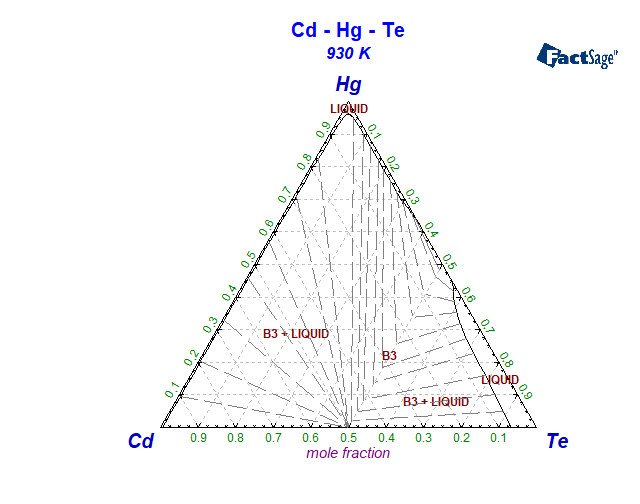 Cd-Hg-Te Phase Diagram and Database (GeDb for FactSage)