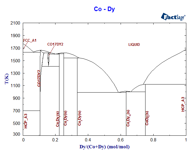 Co-Dy Phase Diagram and Database (GeDb for FactSage)