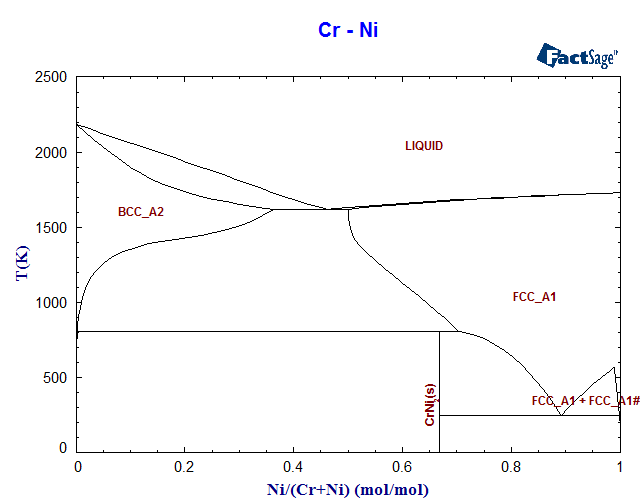 Cr-Ni Phase Diagram and Database (GeDb for FactSage)