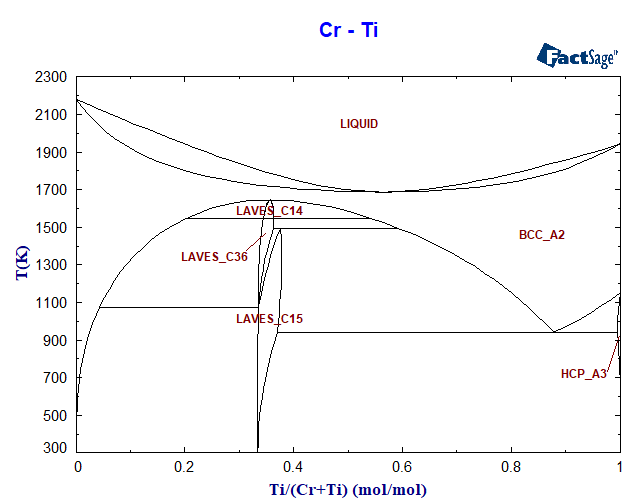Cr-Ti Phase Diagram and Database (GeDb for FactSage)