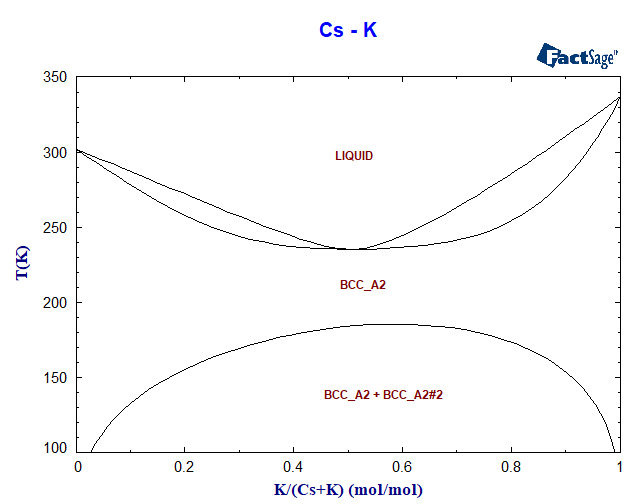Cs-K Phase Diagram and Database (GeDb for FactSage)