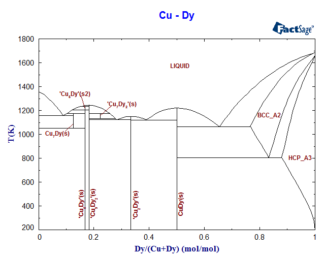 Cu-Dy Phase Diagram and Database (GeDb for FactSage)
