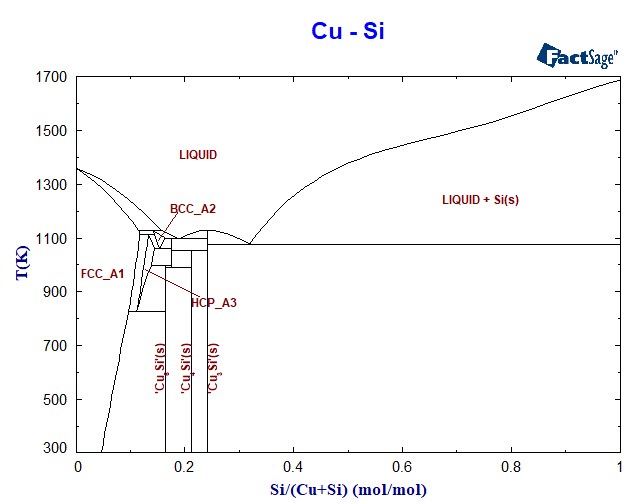Cu-Si Phase Diagram and Database (GeDb for FactSage)