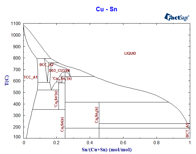 Cu-Sn Phase Diagram and Database (GeDb for FactSage)