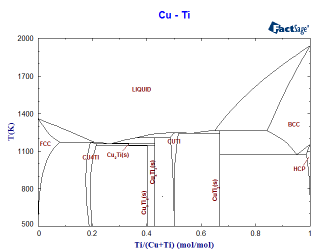 Cu-Ti Phase Diagram and Database (GeDb for FactSage)