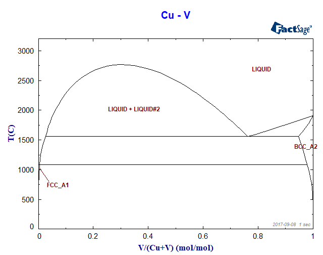 Cu-V Phase Diagram and Database (GeDb for FactSage)