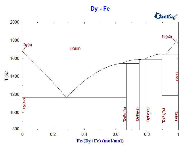 Dy-Fe Phase Diagram and Database (GeDb for FactSage)