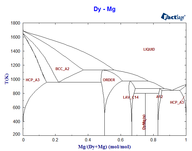 Dy-Mg Phase Diagram and Database (GeDb for FactSage)