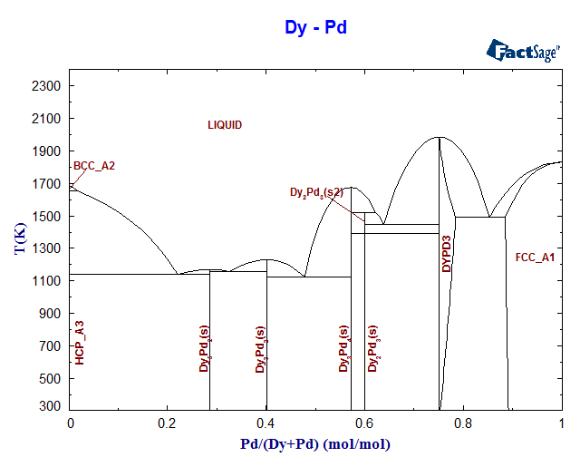 Dy-Pd Phase Diagram and Database (GeDb for FactSage)