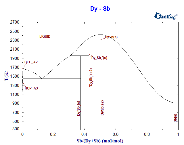 Dy-Sb Phase Diagram and Database (GeDb for FactSage)