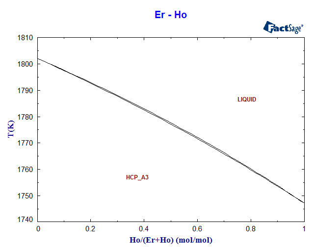 Er-Ho Phase Diagram and Database (GeDb for FactSage)