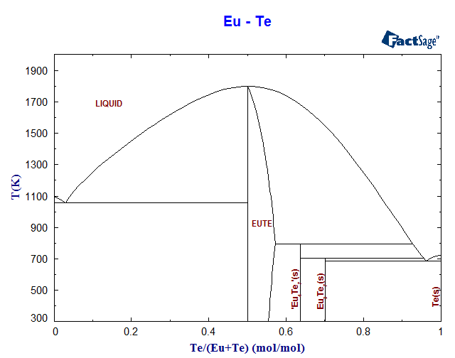 Eu-Te Phase Diagram and Database (GeDb for FactSage)