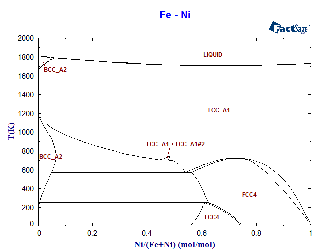 Fe-Ni Phase Diagram and Database (GeDb for FactSage)