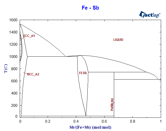 Fe-Sb Phase Diagram and Database (GeDb for FactSage)