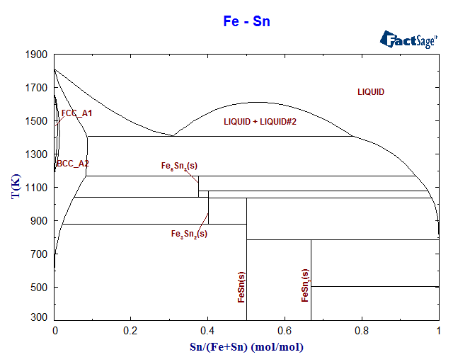 Fe-Sn Phase Diagram and Database (GeDb for FactSage)