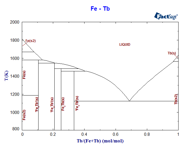 Fe-Tb Phase Diagram and Database (GeDb for FactSage)