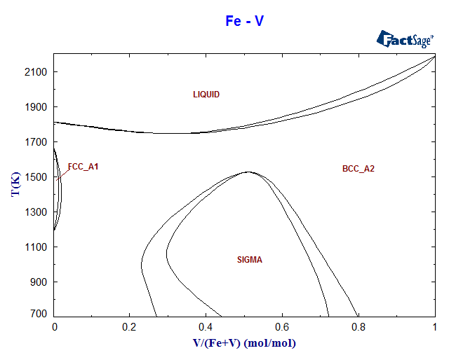 Fe-V Phase Diagram and Database (GeDb for FactSage)