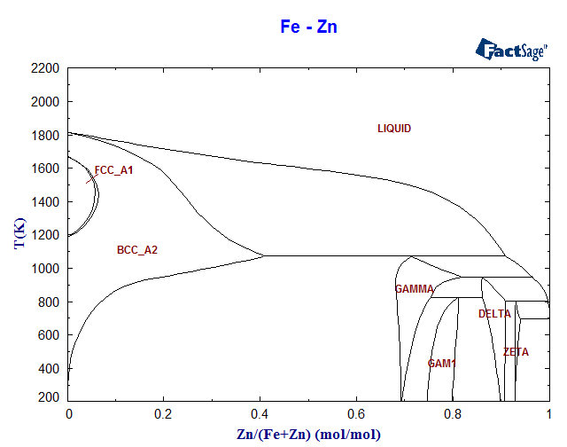 Fe-Zn Phase Diagram and Database (GeDb for FactSage)