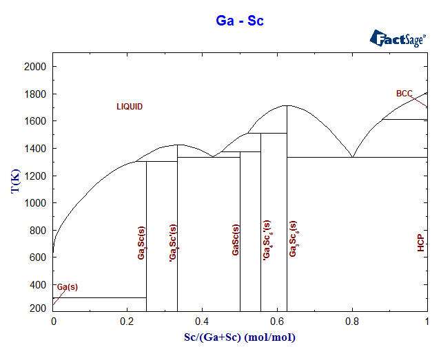 Ga-Sc Phase Diagram and Database (GeDb for FactSage)
