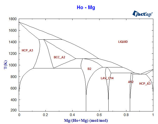Ho-Mg Phase Diagram and Database (GeDb for FactSage)