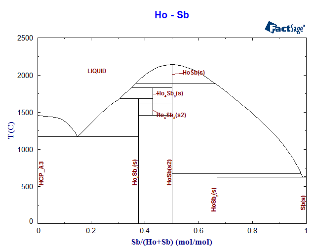Ho-Sb Phase Diagram and Database (GeDb for FactSage)