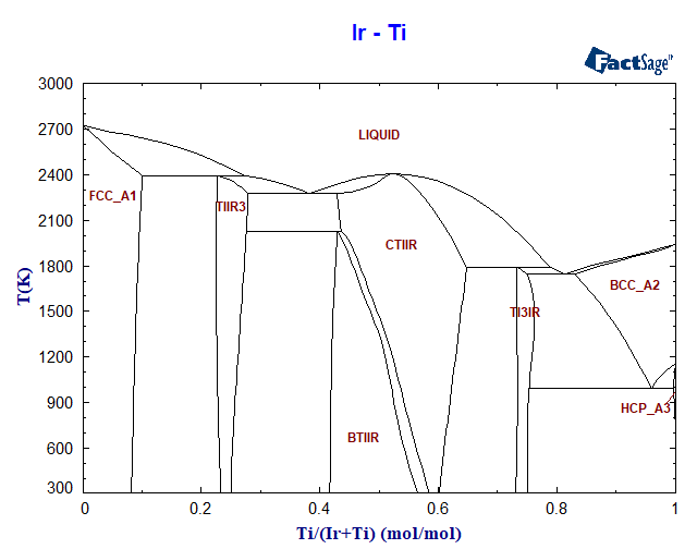 Ir-Ti Phase Diagram and Database (GeDb for FactSage)