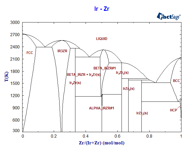 Ir-Zr Phase Diagram and Database (GeDb for FactSage)
