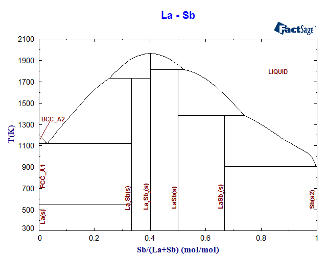 La-Sb Phase Diagram and Database (GeDb for FactSage)